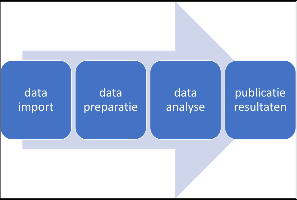 Introductie IBM SPSS Statistics – Data Analyse Academie